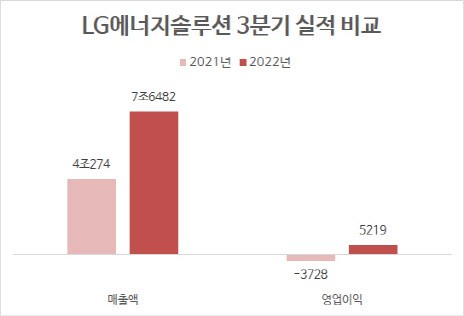 LG엔솔, 3Q 역대 최대 매출액 7조6482억원…"전기차 성장·강달러 영향"