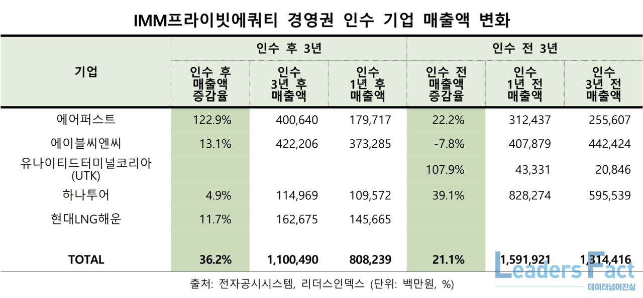 IMM PE가 안은 기업들, 매출 증가·ROE 개선에도 당기순이익률은 하락