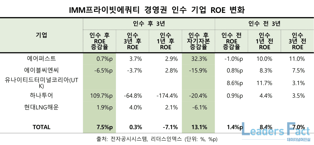 IMM PE가 안은 기업들, 매출 증가·ROE 개선에도 당기순이익률은 하락