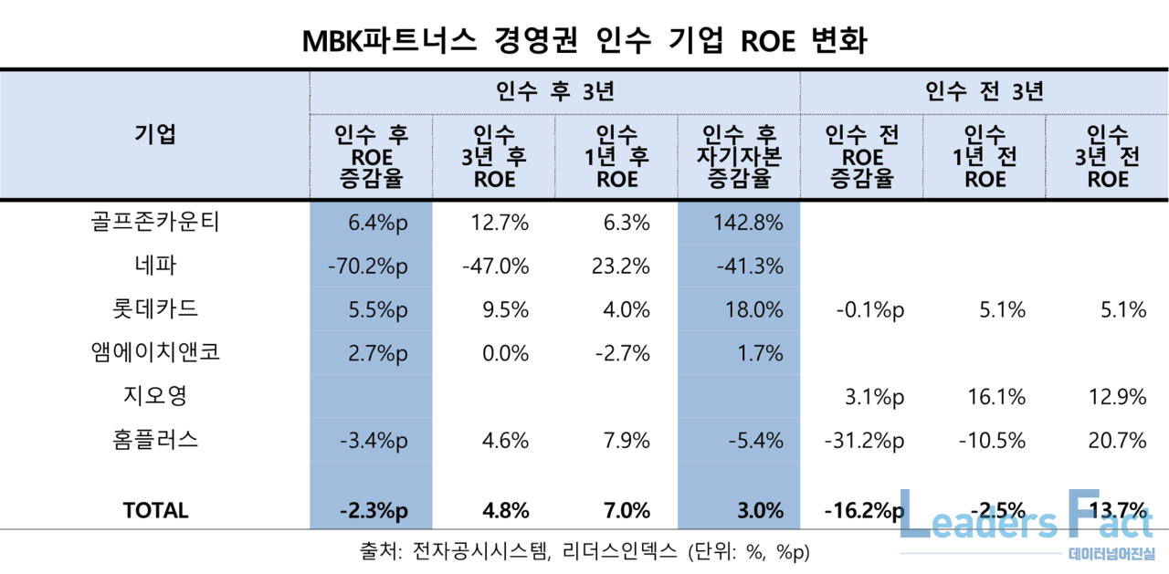MBK 경영성과 ‘명암’…골프존카운티·롯데카드 호조, 네파·홈플러스 부진