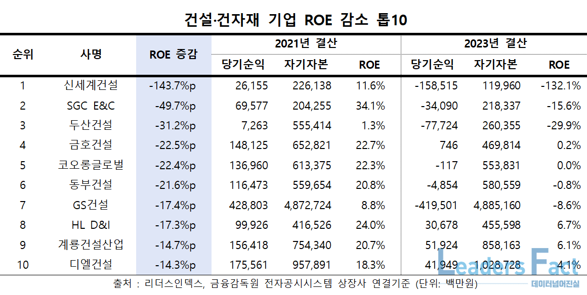 신세계건설 ROE 2년새 –143.7%p ‘뚝’…업종 내 최악